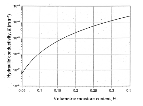 Tensiometers are installed at 0.4 m and 0.5 m above | Chegg.com