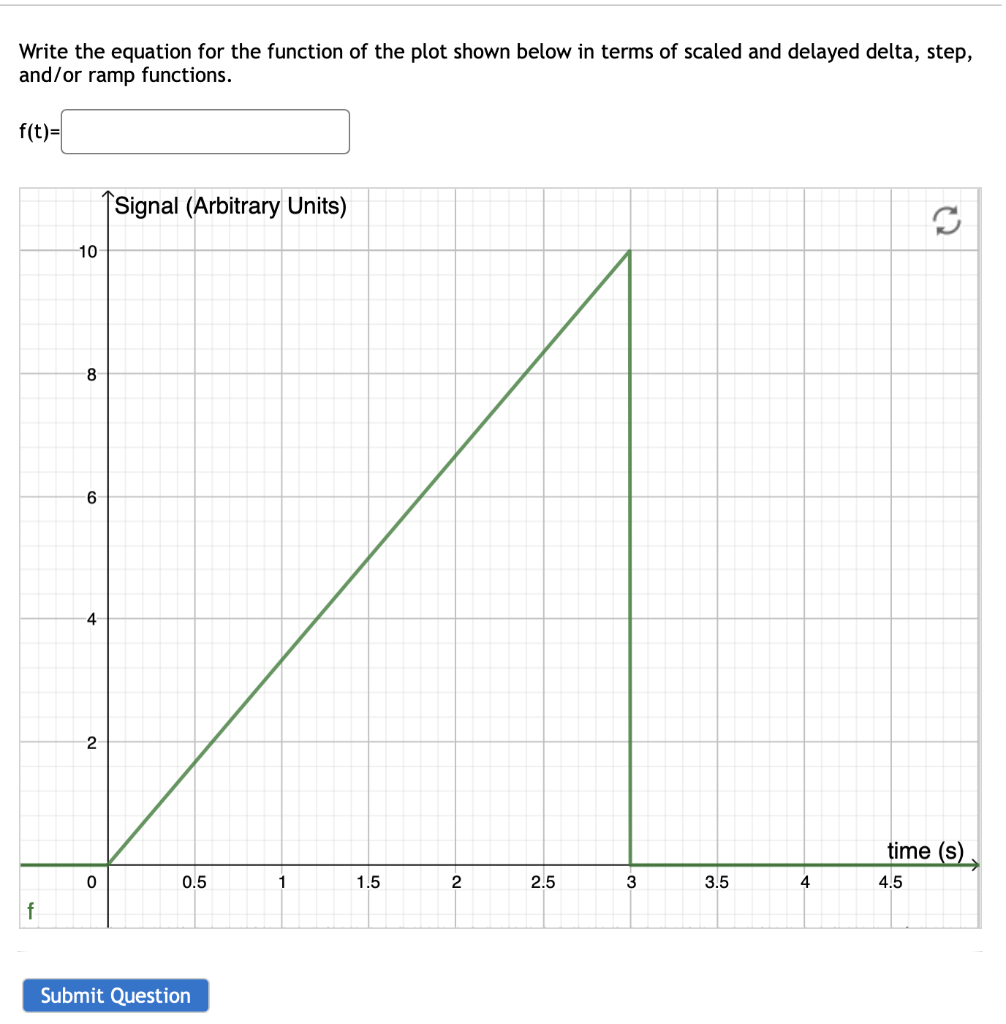Solved Write the equation for the function of the plot shown | Chegg.com