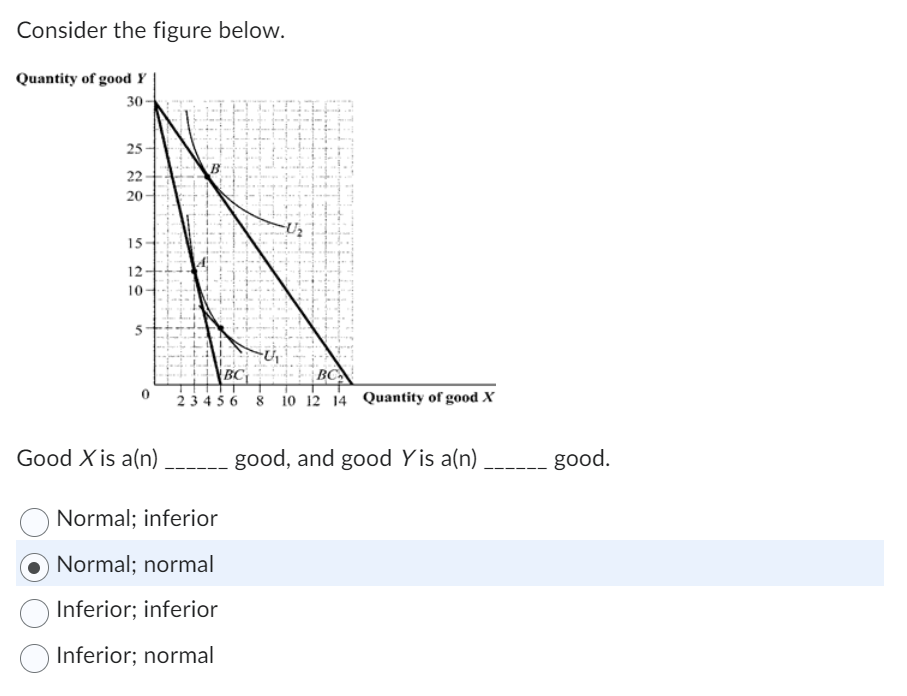 Solved Consider the figure below. Quantity Good X is a(n) | Chegg.com