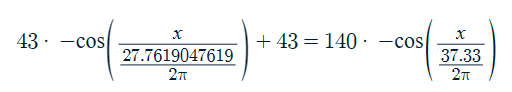 Solved 43⋅−cos(2π27.7619047619x)+43=140⋅−cos(2π37.33x) | Chegg.com