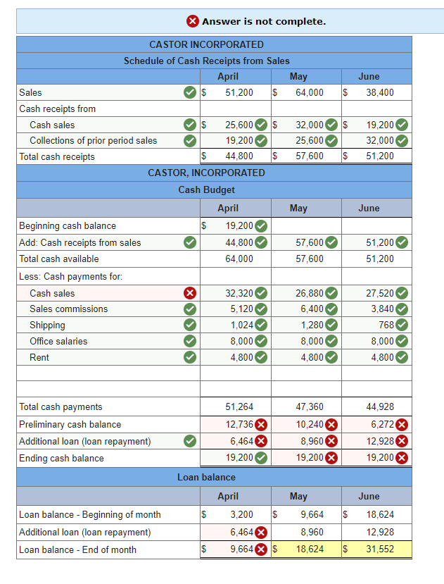 Solved Castor Incorporated is preparing its master budget. | Chegg.com