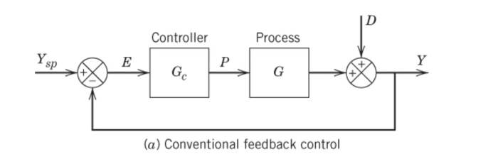 Solved Complete the block flow diagram algebra for the | Chegg.com