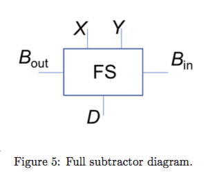Solved c) Design a 4-bit subtractor using full subtractors, | Chegg.com