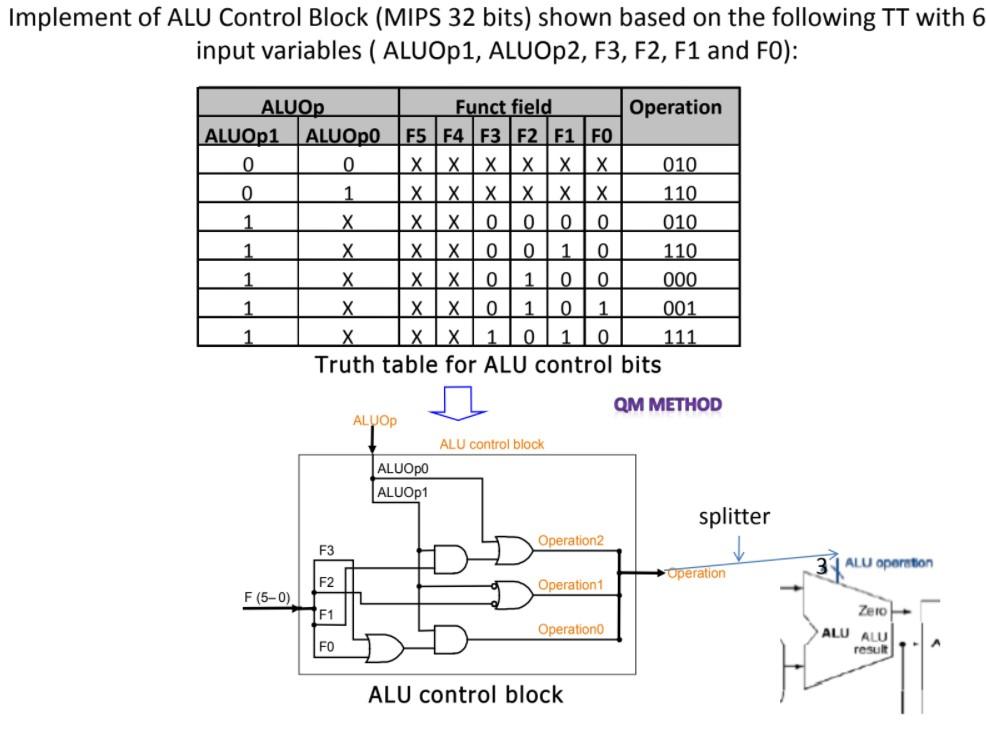 ALUop control Function Binvert 000 001 010 110 111 | Chegg.com