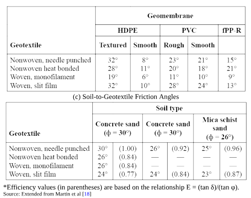 5.14 Regarding interface friction tests: a. Given the | Chegg.com