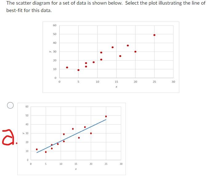 Solved The scatter diagram for a set of data is shown below. | Chegg.com