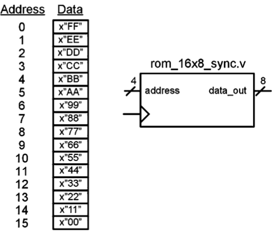 Solved Design a Verilog model for the nous, read-only memory | Chegg.com