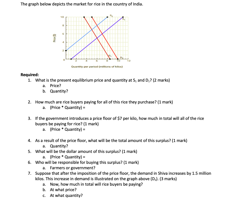 Solved The graph below depicts the market for rice in the | Chegg.com