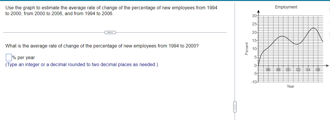 Solved Use the graph to estimate the average rate of change | Chegg.com
