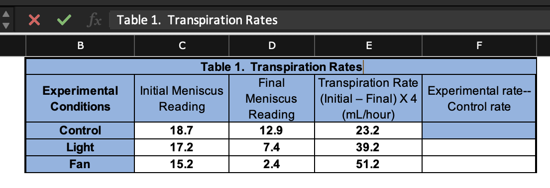 Solved Table 1. Transpiration Rates | Chegg.com
