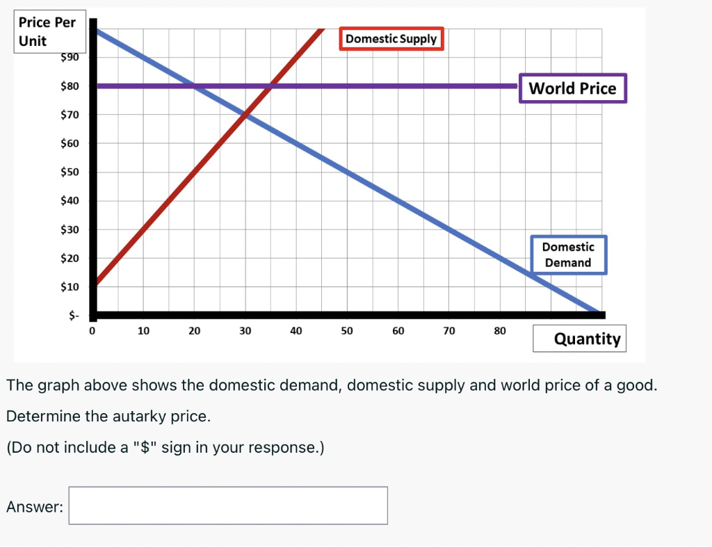 Solved Price Per Unit Domestic Supply World Price with | Chegg.com