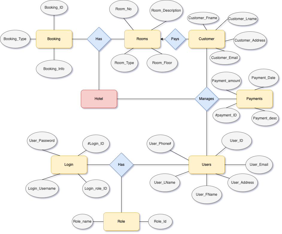 Solved Create a map of relation schemas for the database | Chegg.com