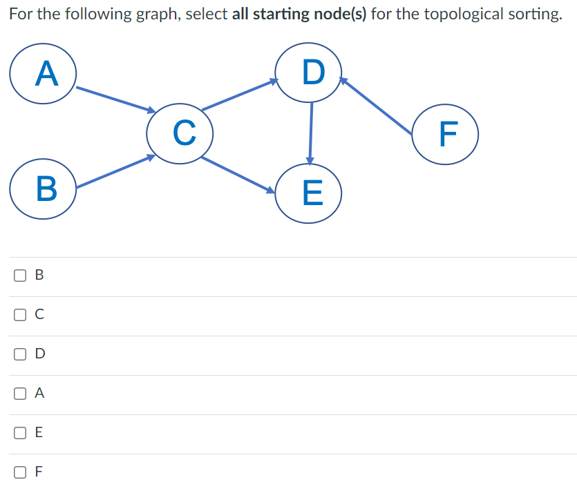 Solved For the following graph, select all starting node(s) | Chegg.com