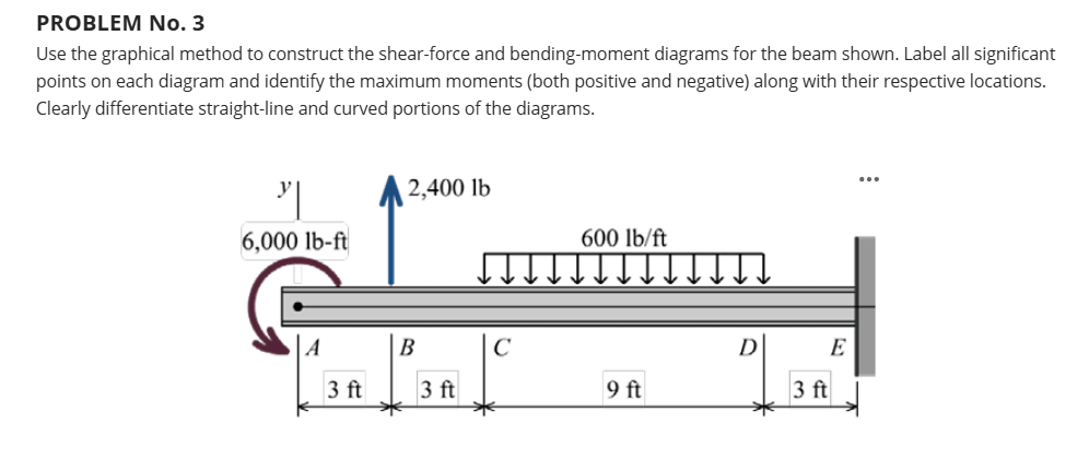 Solved PROBLEM No. 3Use the graphical method to construct | Chegg.com