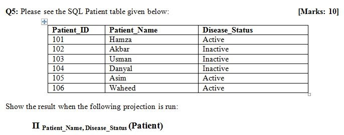 Solved Q5: Please see the SQL Patient table given below: | Chegg.com