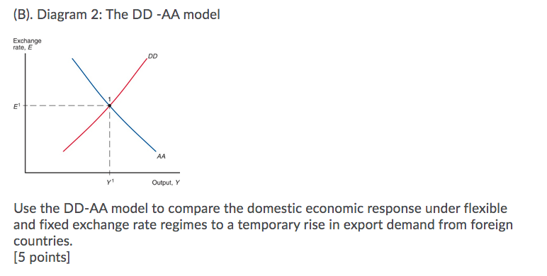 Solved (B). Diagram 2: The DD-AA model Exchange rate, E DD E | Chegg.com
