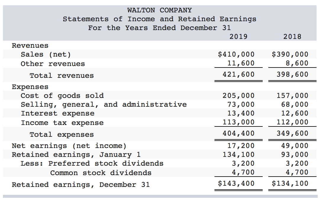 Solved Financial statements for Walton Company follow. | Chegg.com