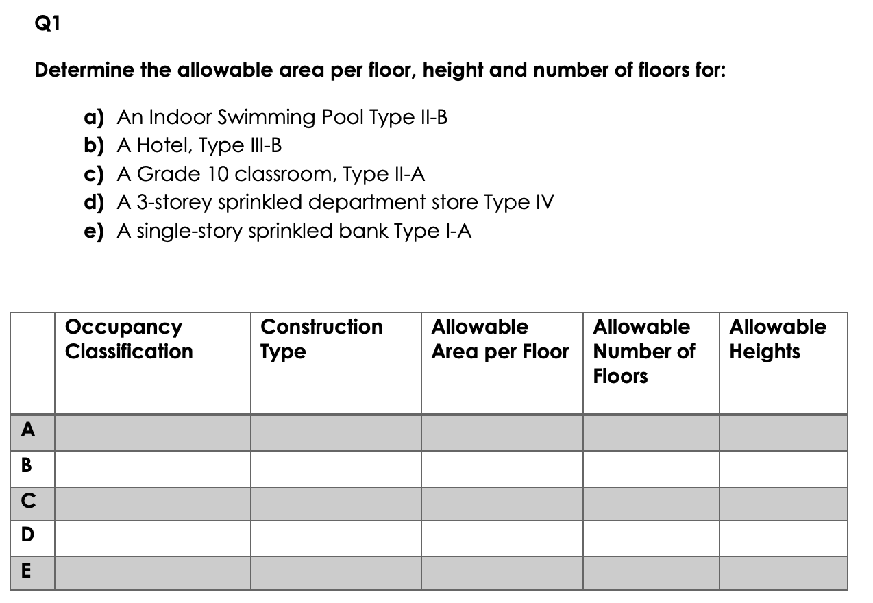 Solved Q1 Determine the allowable area per floor, height and | Chegg.com