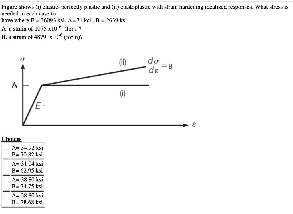 Solved Figure shows (i) elastic-perfectly plastic and (ii) | Chegg.com