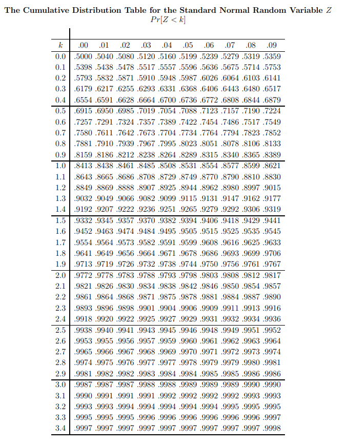 Solved Let Z be the standard normal random variable. Find | Chegg.com