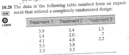 Solved 10.28 The data in the following table resulted from | Chegg.com