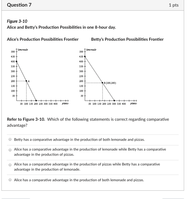 Solved Question 7 1 pts Figure 3-10 Alice and Betty's | Chegg.com