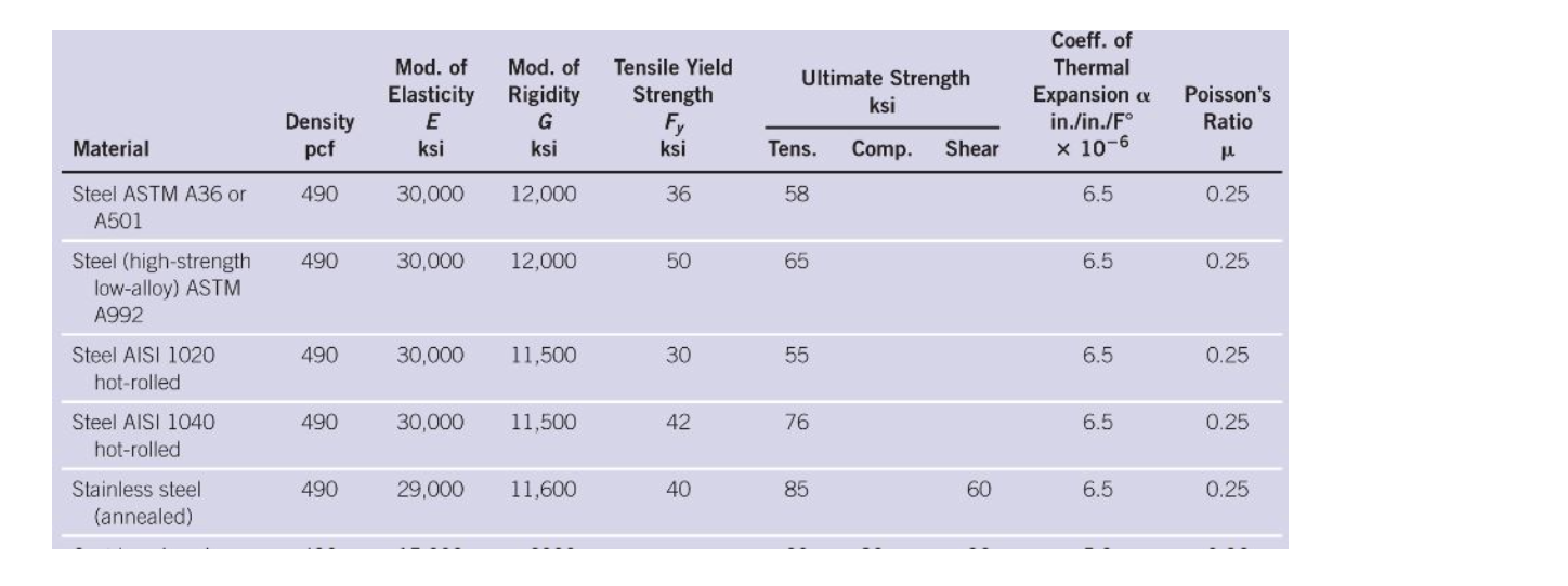 Solved A simply supported W6x12, A992 steel beam carries a | Chegg.com