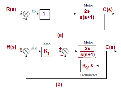 Solved Q-1 Assume that the motor whose transfer function is | Chegg.com