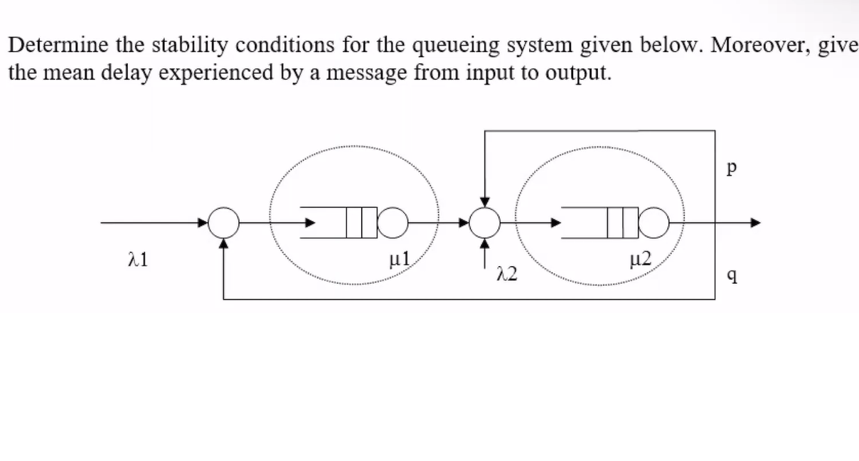 Solved Determine the stability conditions for the queueing | Chegg.com