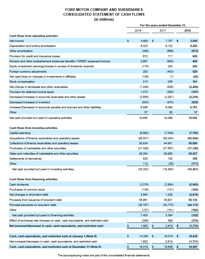 Case 3 Statement of Stockholders' Equity Ford Motor | Chegg.com