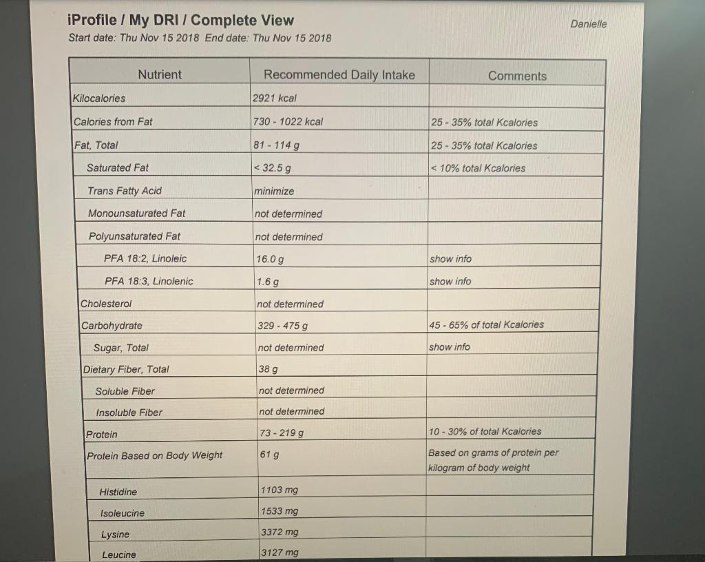 Solved iProfile / Food Journal Summary / View by Day of the | Chegg.com