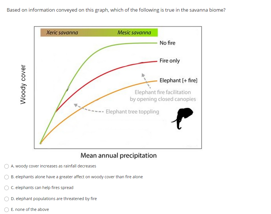 Solved Based on information conveyed on this graph, which of | Chegg.com