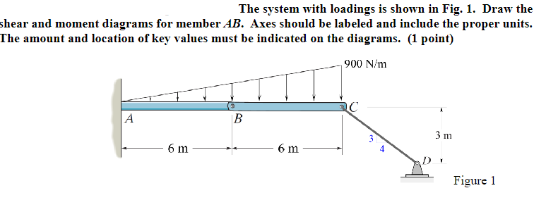 Solved The system with loadings is shown in Fig. 1. Draw the | Chegg.com