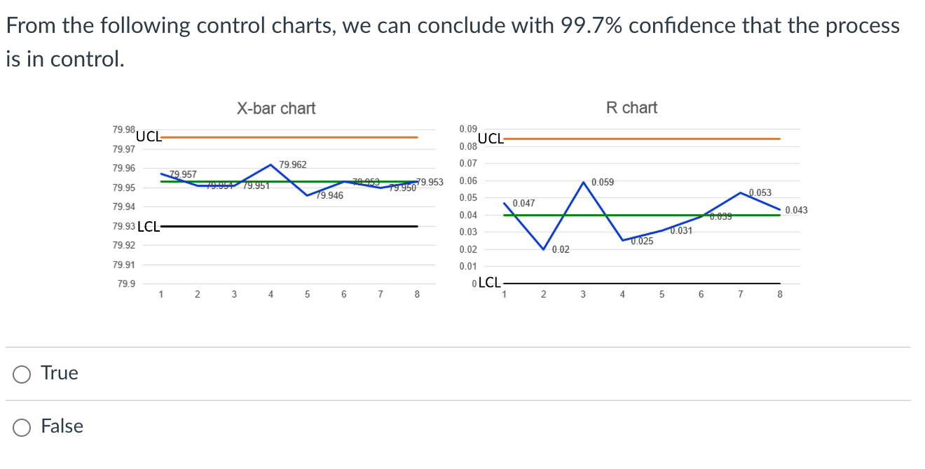 Solved From the following control charts, we can conclude | Chegg.com