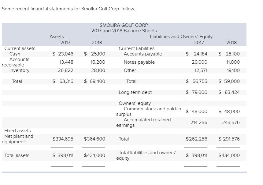 Solved Some recent financial statements for Smolira Golf | Chegg.com