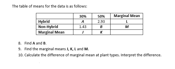 Solved The table of means for the data is as follows: 50% | Chegg.com