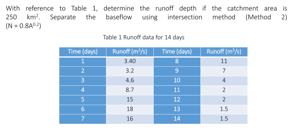 Solved With reference to Table 1, determine the runoff depth | Chegg.com