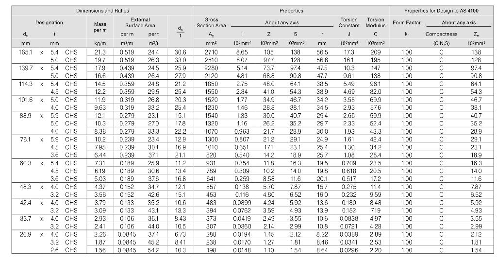 Solved Choose the Grade C250 of least mass from Table below | Chegg.com