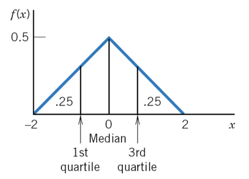 Solved You are given the following plot of a probability | Chegg.com