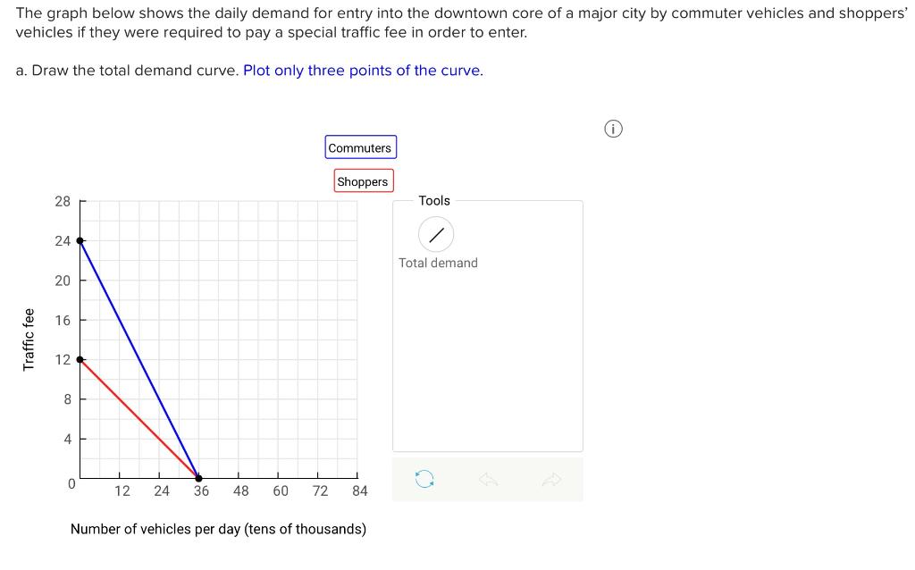 Solved The graph below shows the daily demand for entry into | Chegg.com