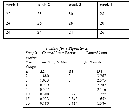 Develop 3 sigma level process control charts for | Chegg.com