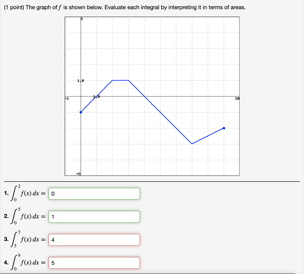 Solved The graph of f is shown below. Evaluate each integral | Chegg.com