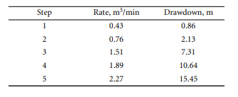 Solved In a step-drawdown test on a production well, the | Chegg.com