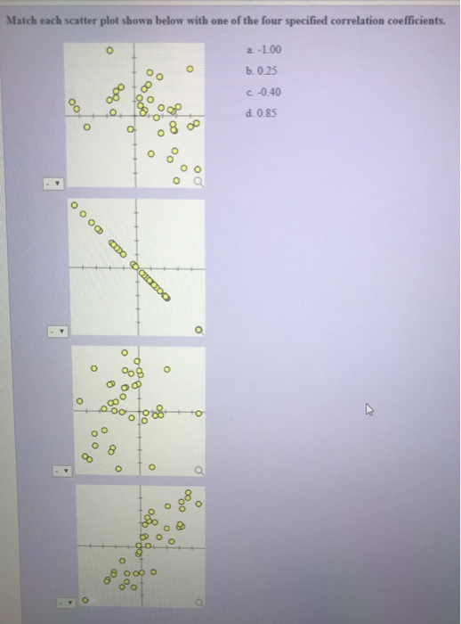 Solved Match each scatter plot shown below with one of the | Chegg.com