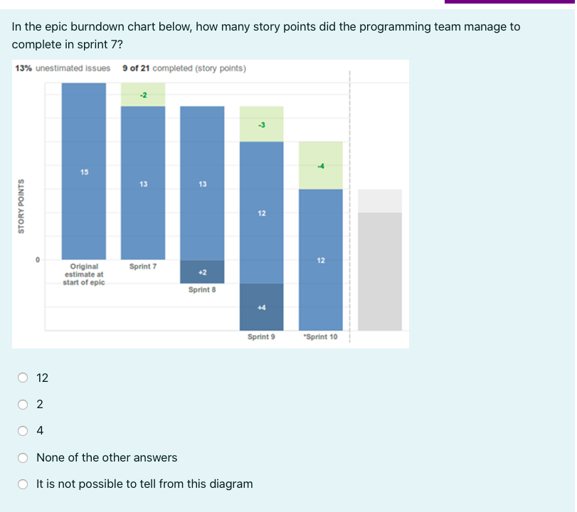 Solved In the epic burndown chart below, how many story | Chegg.com
