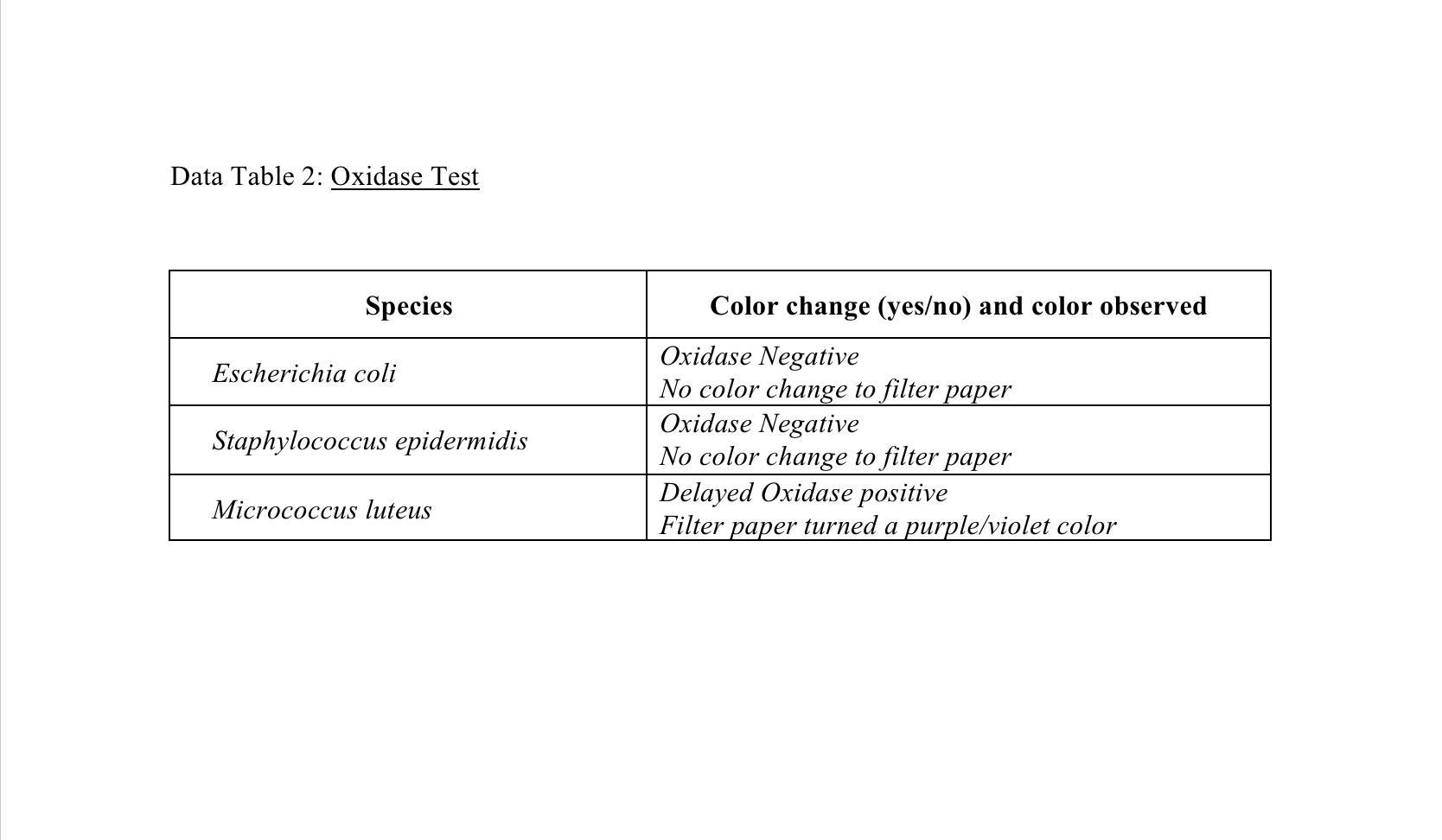 Solved Data Table 2: Oxidase Test Species Color change | Chegg.com