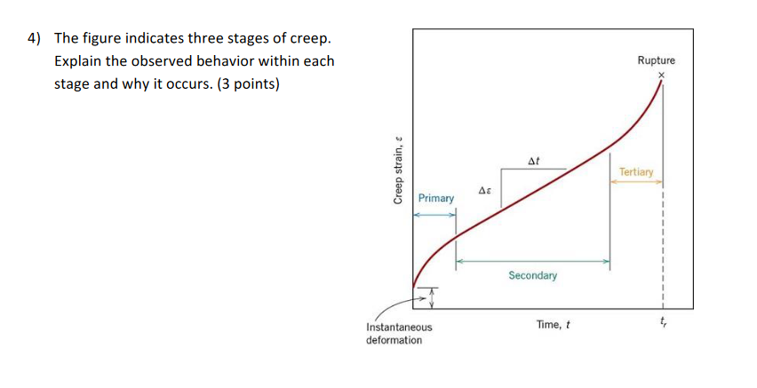 Solved 4) The figure indicates three stages of creep. | Chegg.com