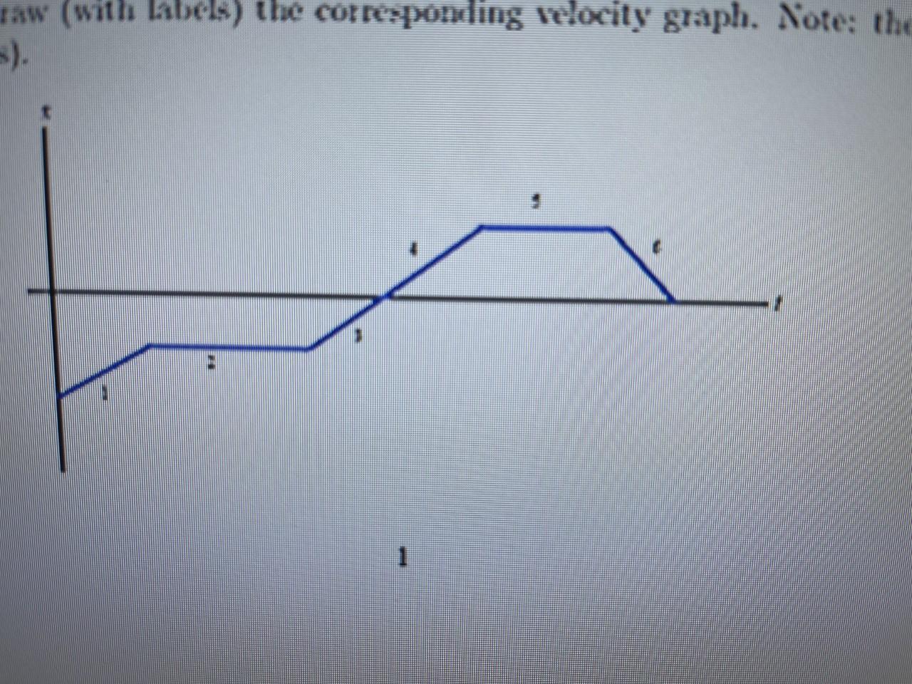 Solved The Figure below shows the position graph for an | Chegg.com