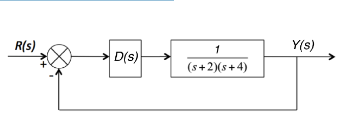 Design of a PID Controller (a) For the unity | Chegg.com
