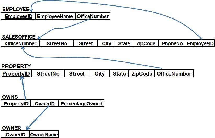 Solved SQL: List the names of all owners and the PropertyIDs | Chegg.com
